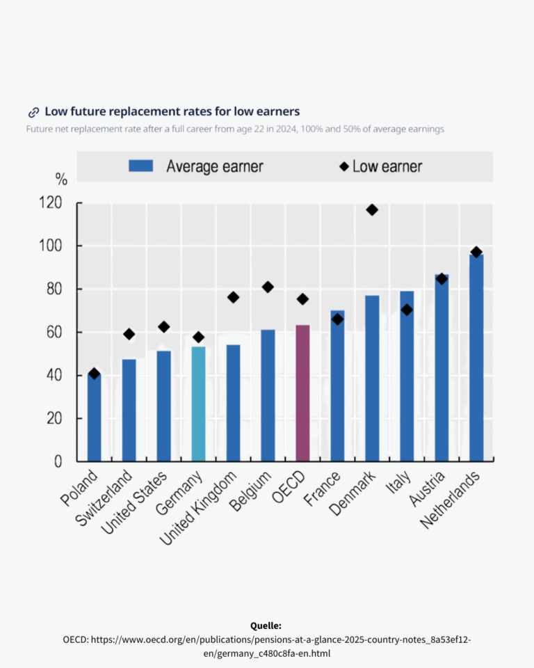 Nationale Rentensysteme im Vergleich – was der OECD Pensionsbericht 2025 zeigt - Deutsches ...